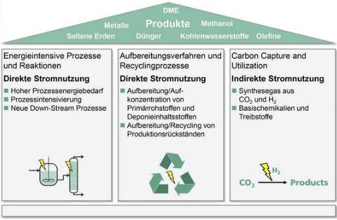 Virtuelles „Institut Strom zu Gas und Wärme“ | SOLARIFY