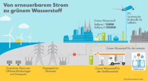 Europas größter PEM-Elektrolyseur in Betrieb | SOLARIFY