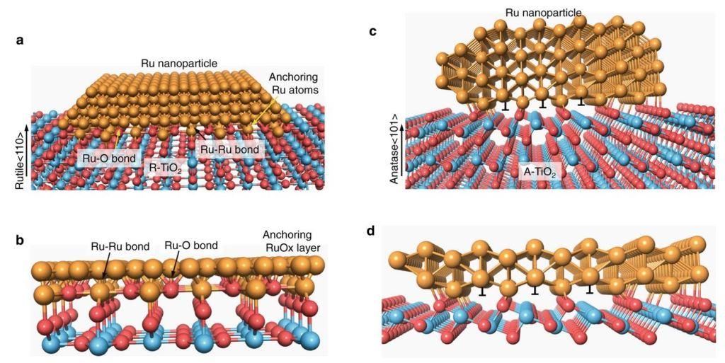Trägersubstanzen beeinflussen katalytische Aktivität | SOLARIFY