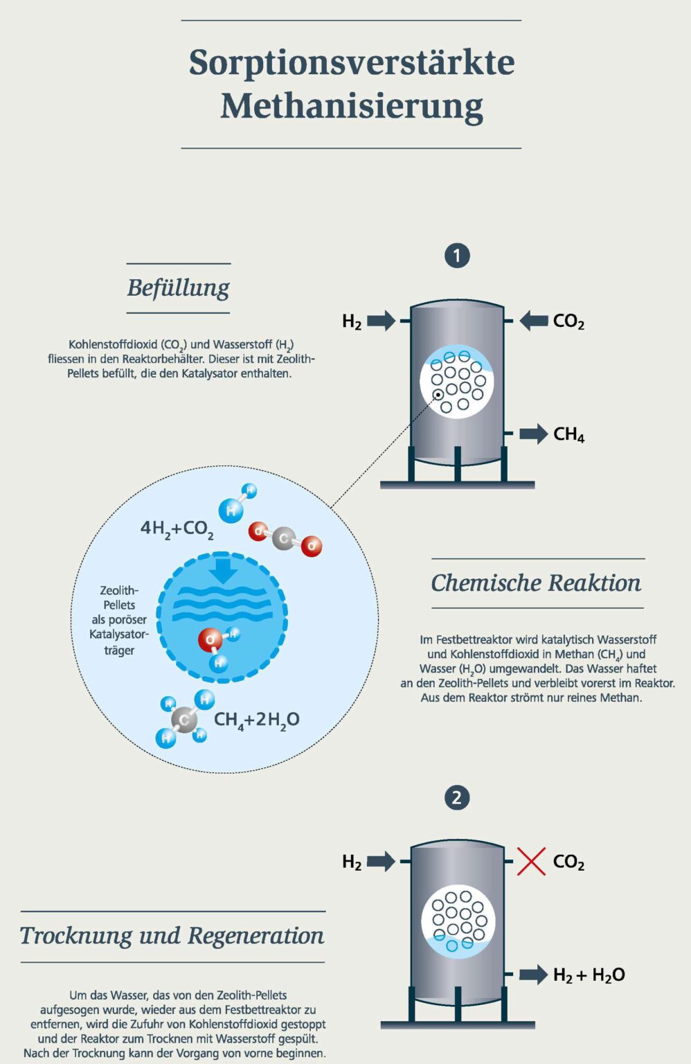 Robuster Reaktor für reines Methan | SOLARIFY