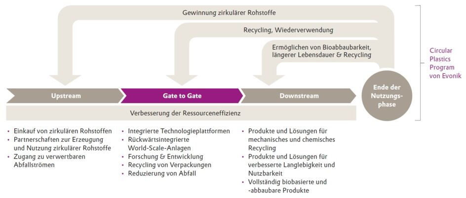 Evonik auf dem Weg zur Kreislaufwirtschaft | SOLARIFY