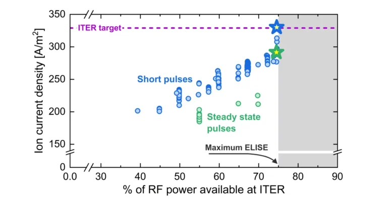 Zielwerte für ITER erreicht | SOLARIFY