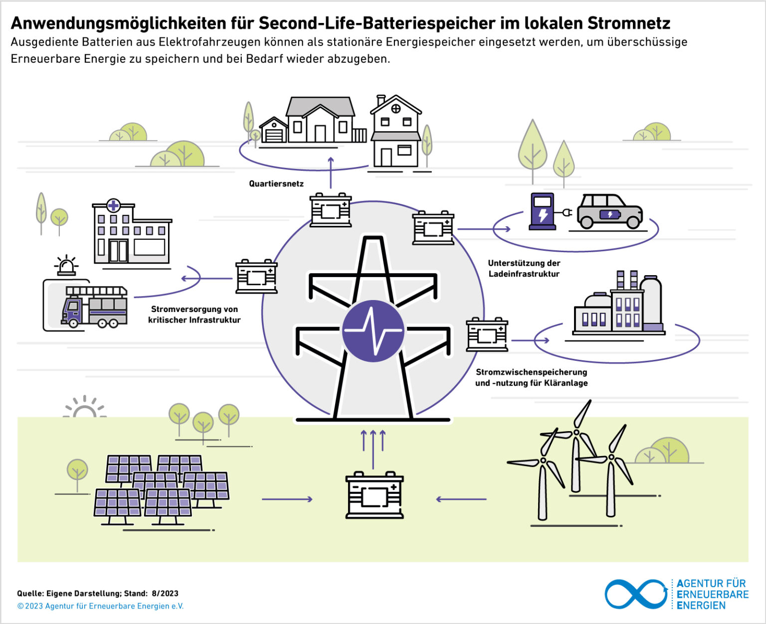 Von der Straße ins Netz: Batterien als Speicherlösungen | SOLARIFY